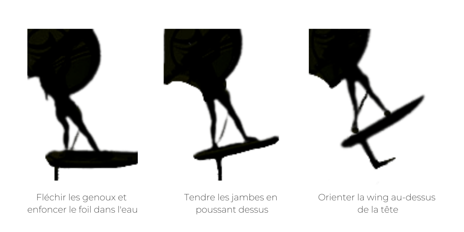 Wingfoil : Apprendre à sauter en 4 étapes - Wing.Fr